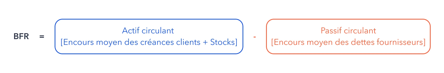 Calcul du BFR : ce que vous devez savoir | Fygr