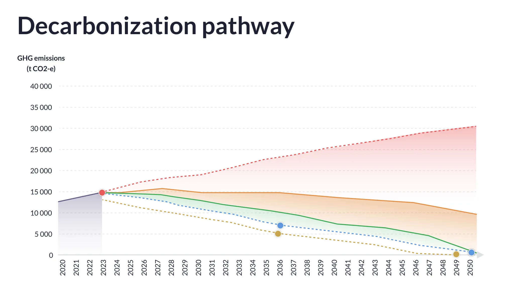 Unravel Carbon | AI-Powered Decarbonization Platform