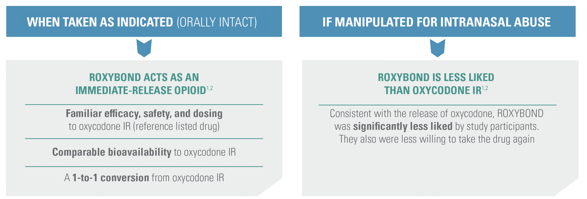 RoxyBond Efficacy, Safety, and Dosing Information