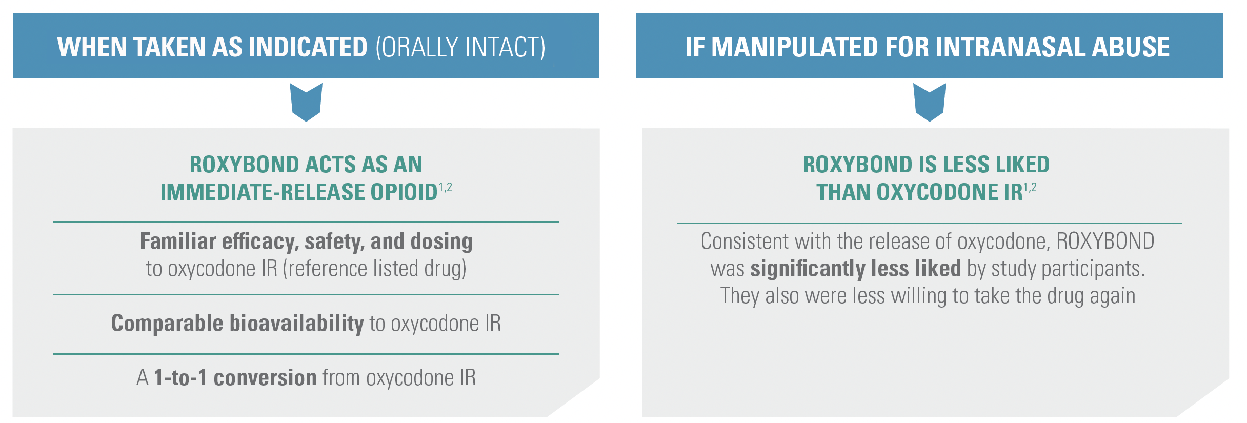RoxyBond Efficacy, Safety, and Dosing Information