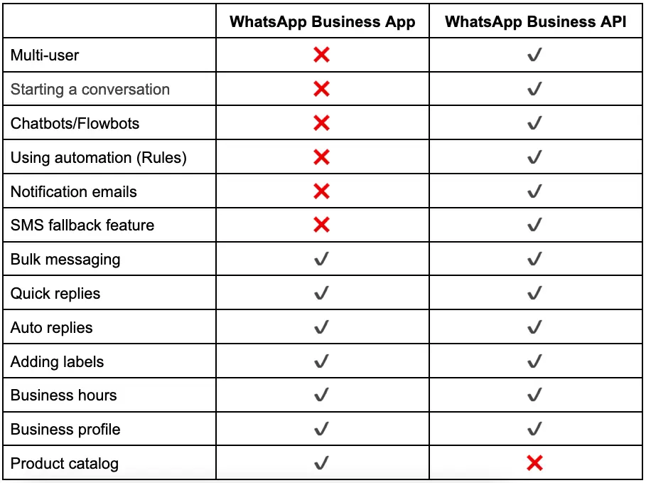 WhatsApp Business API explained | Trengo Help Center