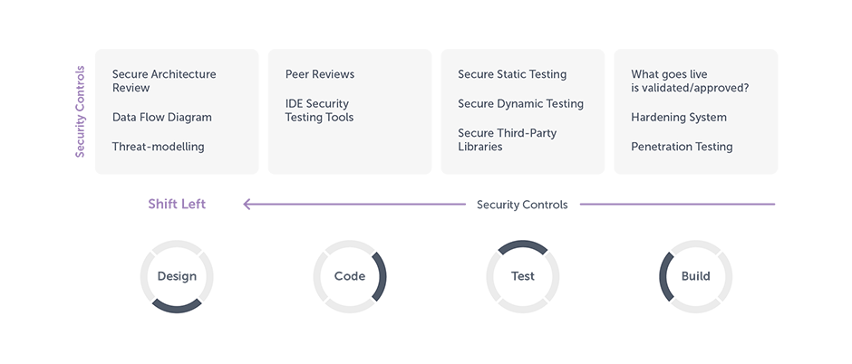 Security by Design: Shifting a Common Concern to the Left