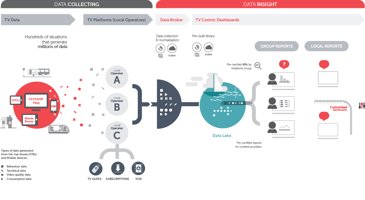 Vodafone TV Analytics Case Study