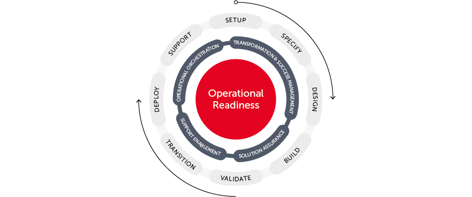 Operational Readiness: The Silent Orchestrator