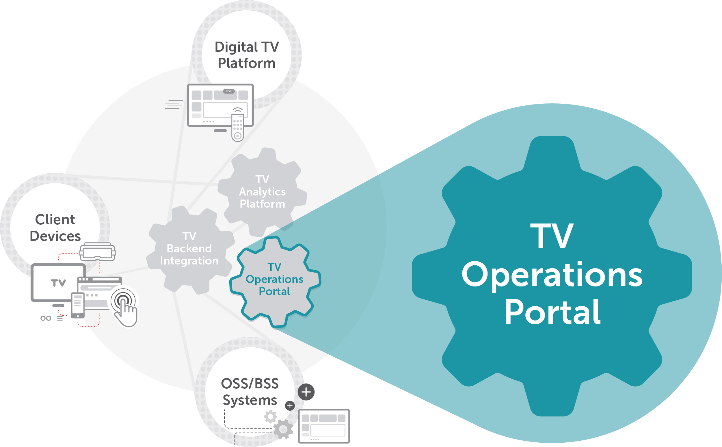 Delivering cutting-edge services with TV Operations Portal