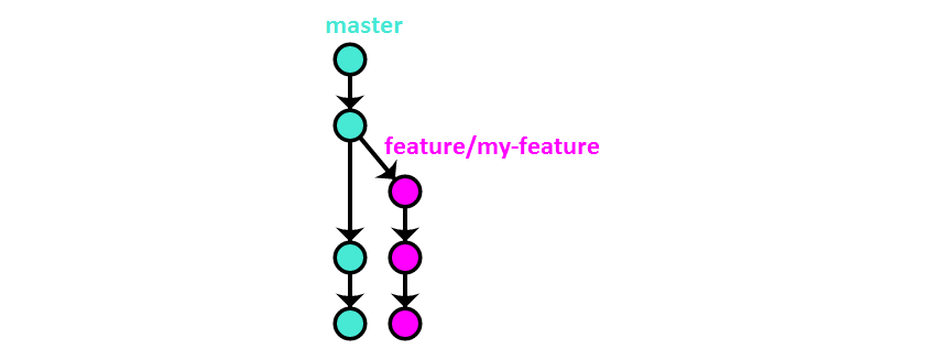 Git branching models