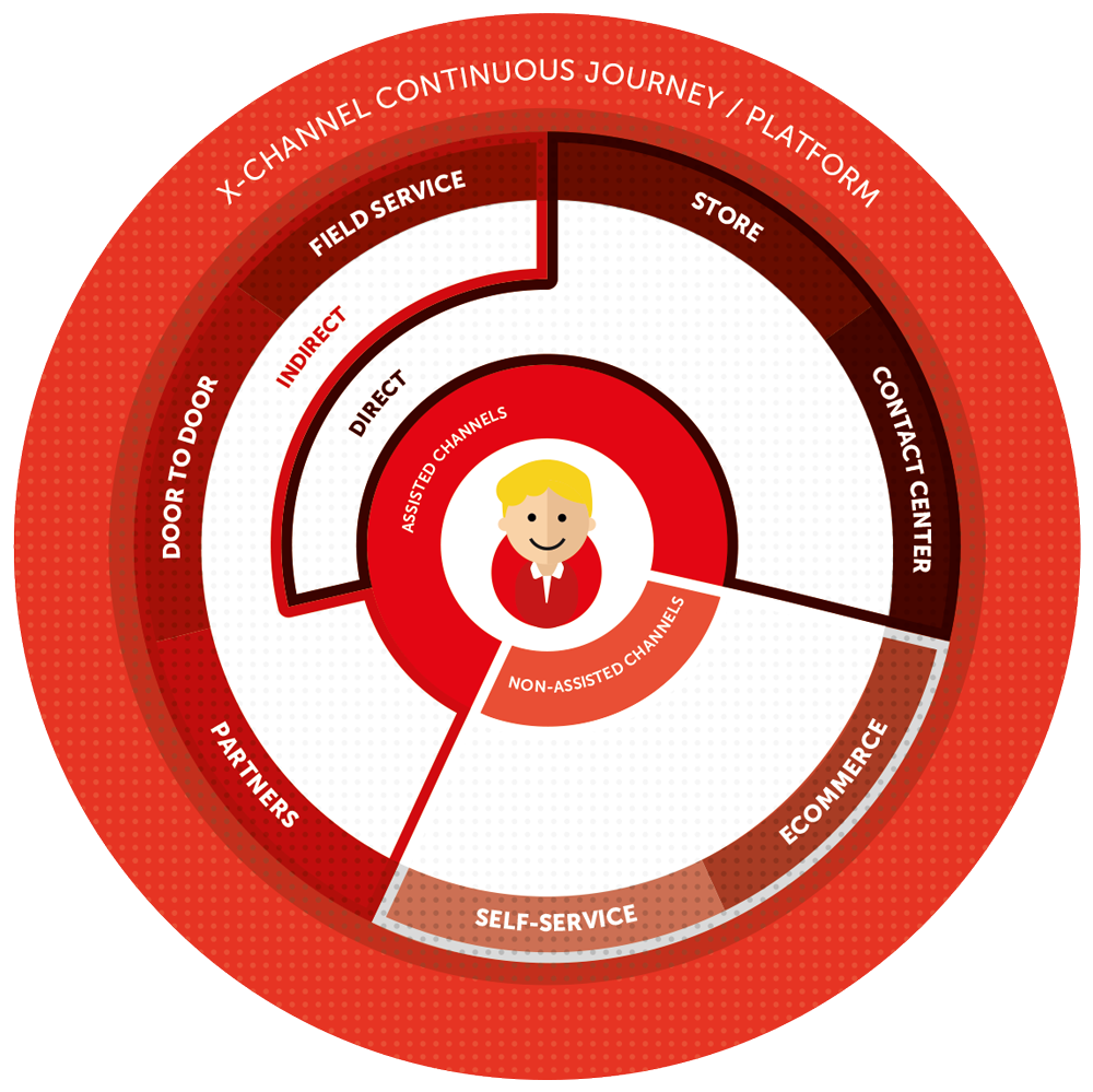 CELFOCUS Omnichannel