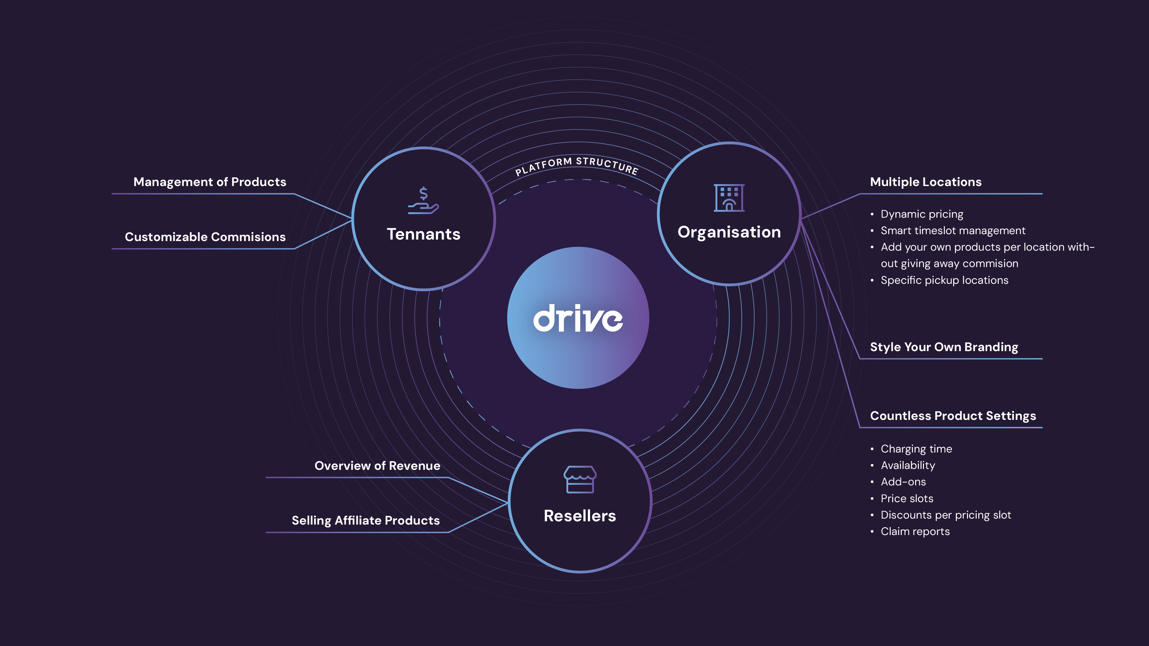 Drive all-in-one booking platform for every activity!