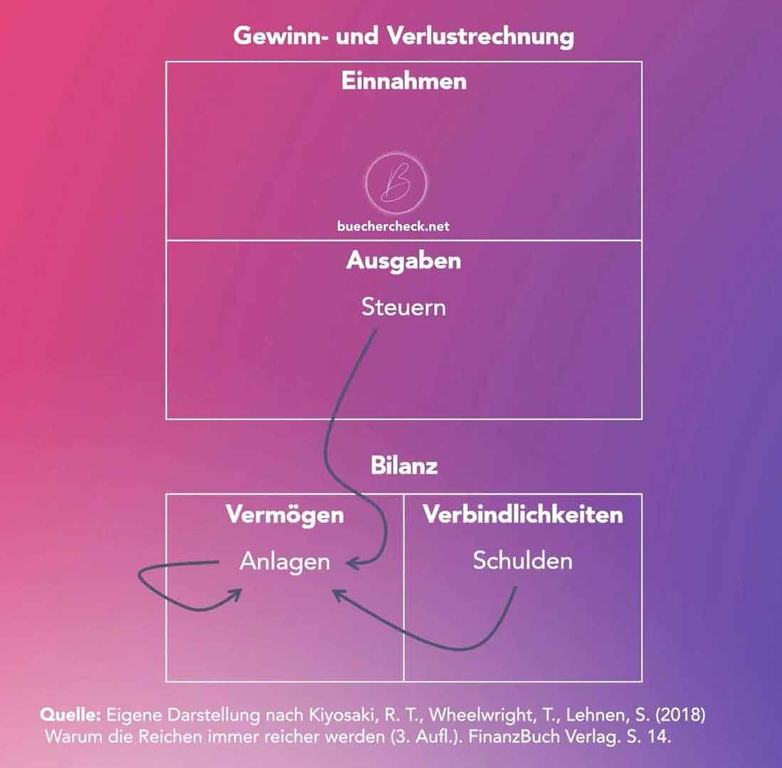 Robert T. Kiyosaki: Warum die Reichen immer reicher werden ...