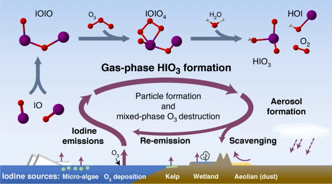 The gas-phase formation mechanism of iodic acid as an atmospheric ...