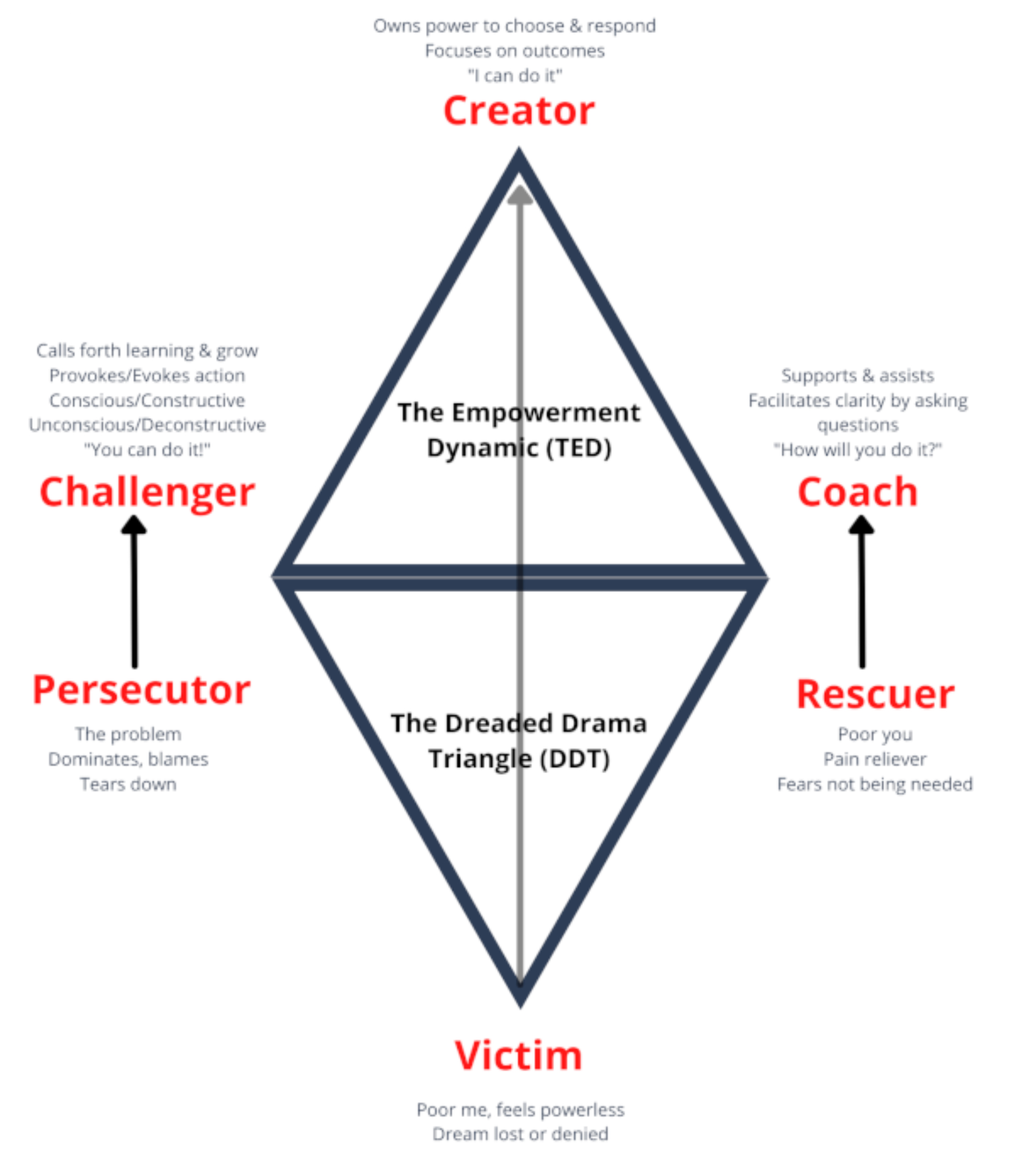 Navigating Workplace Harmony: The Karpman Drama Triangle - Cornerstone ...