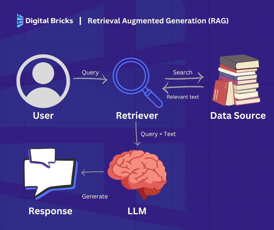 Blog Details | Digital Bricks Artificial Intelligence