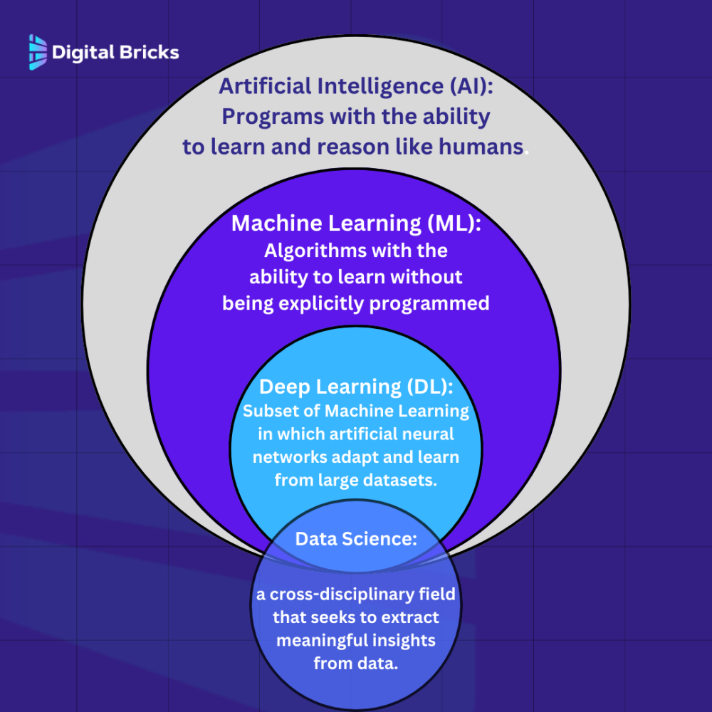 Blog Details | Digital Bricks Artificial Intelligence