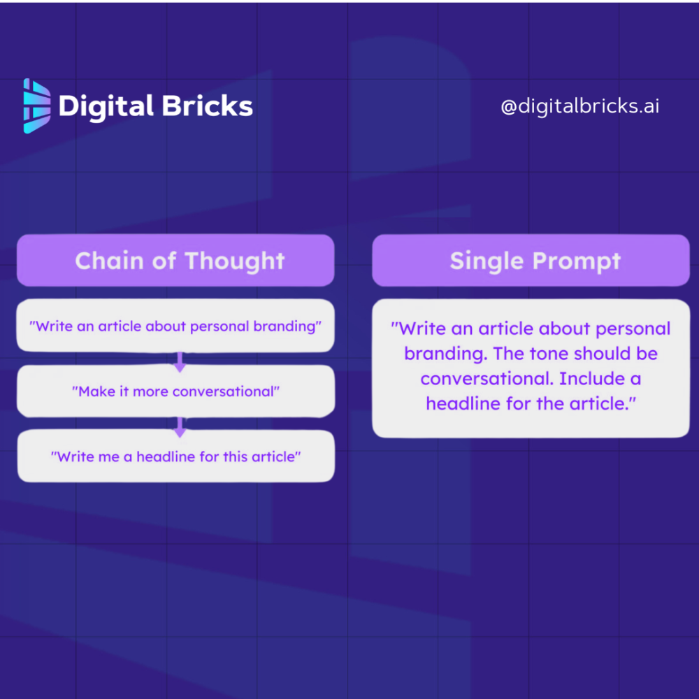 Blog Details | Digital Bricks Artificial Intelligence
