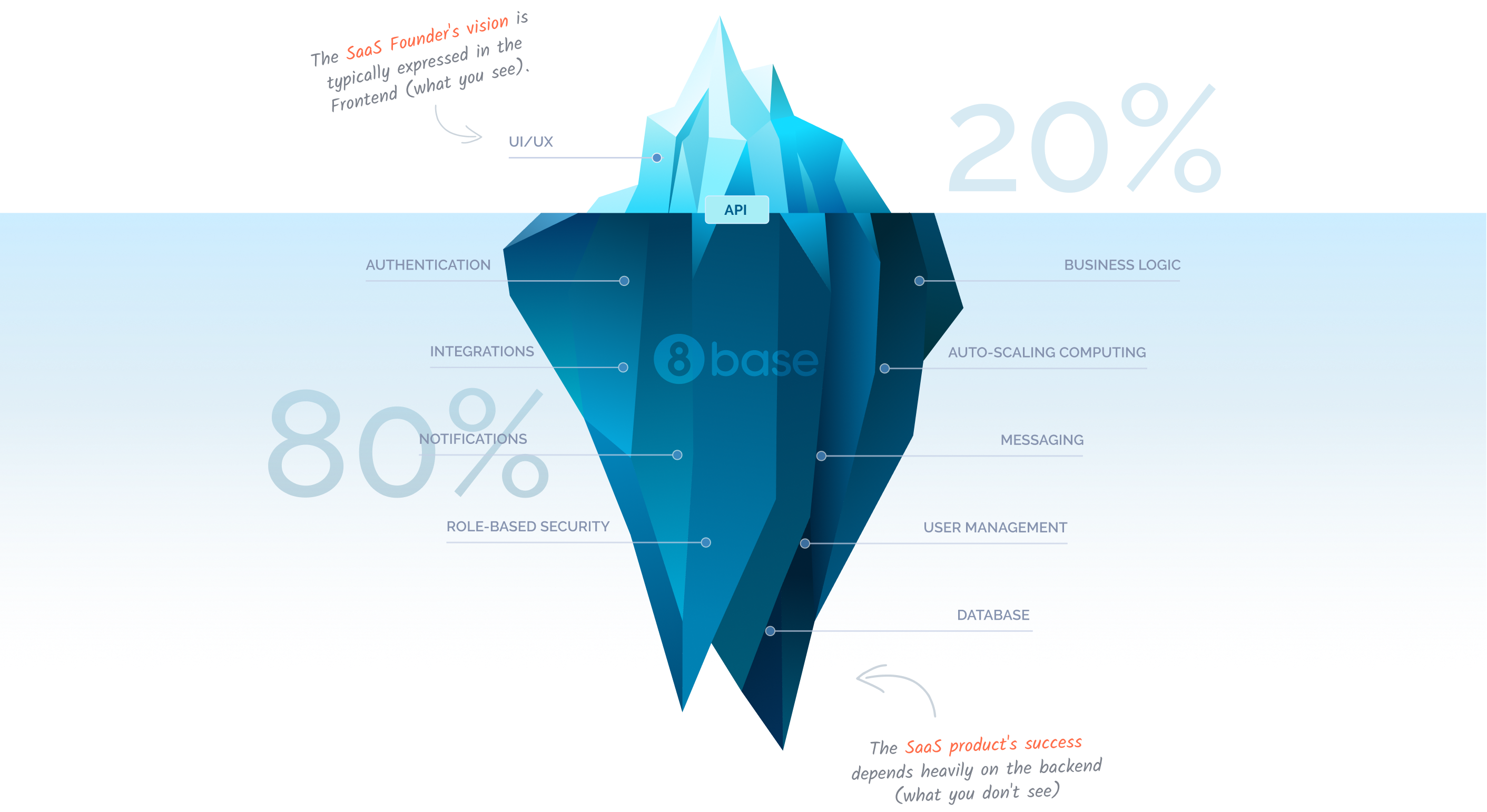 SaaS Application Development for Non-Technical Founders (Part I ...