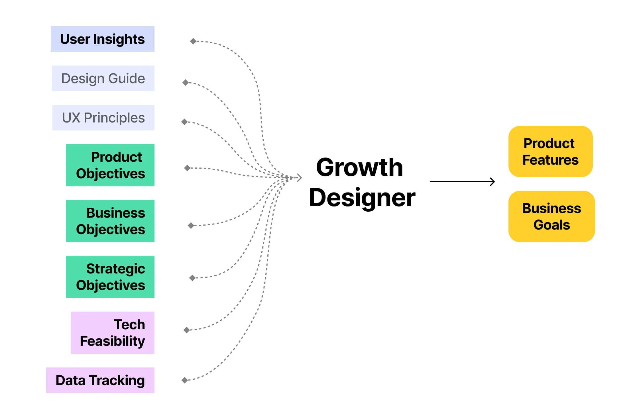 Growth Design Là Gì?
