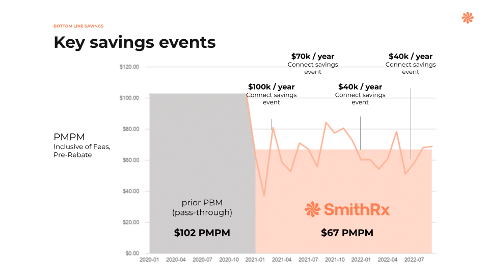 SmithRx Achieves Savings for Montana Credit Union League