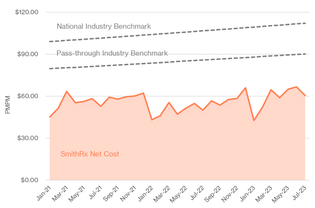 Clients Enjoy Drug Costs Well Below Industry Norms | SmithRx