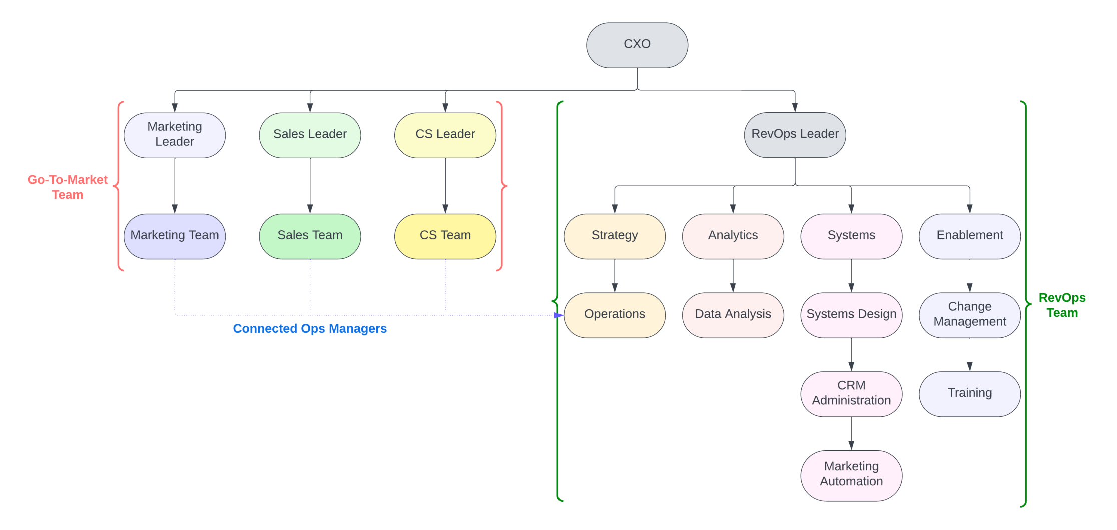 Complete Guide: How to Stand-up RevOps in your Org... (Successfully ...