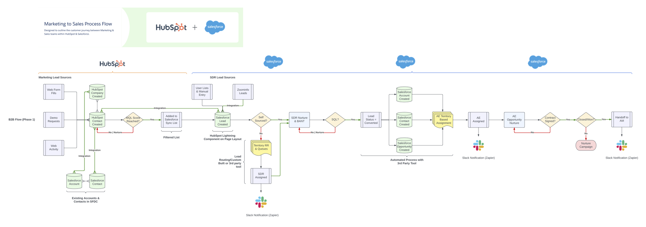 Complete Guide: How to Stand-up RevOps in your Org... (Successfully ...