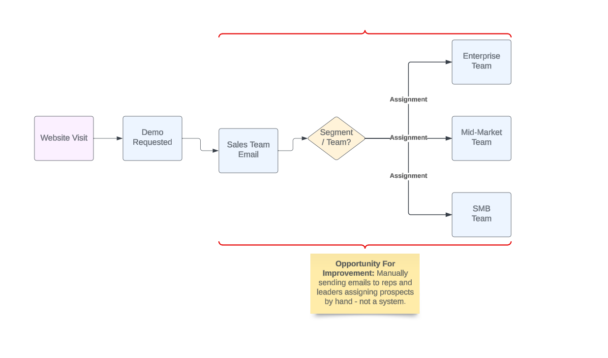 Complete Guide: How to Stand-up RevOps in your Org... (Successfully ...