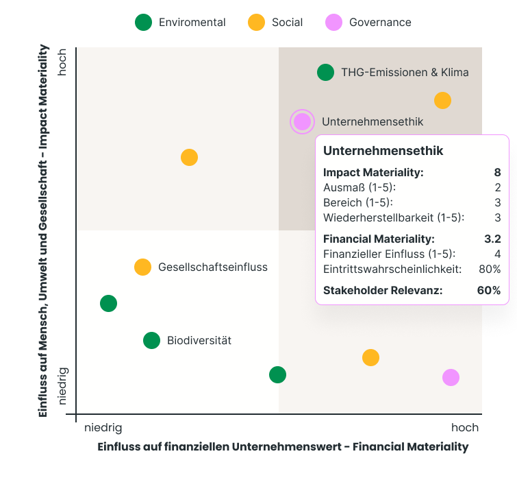 Planted I Doppelte Wesentlichkeit nach CSRD leicht erklärt
