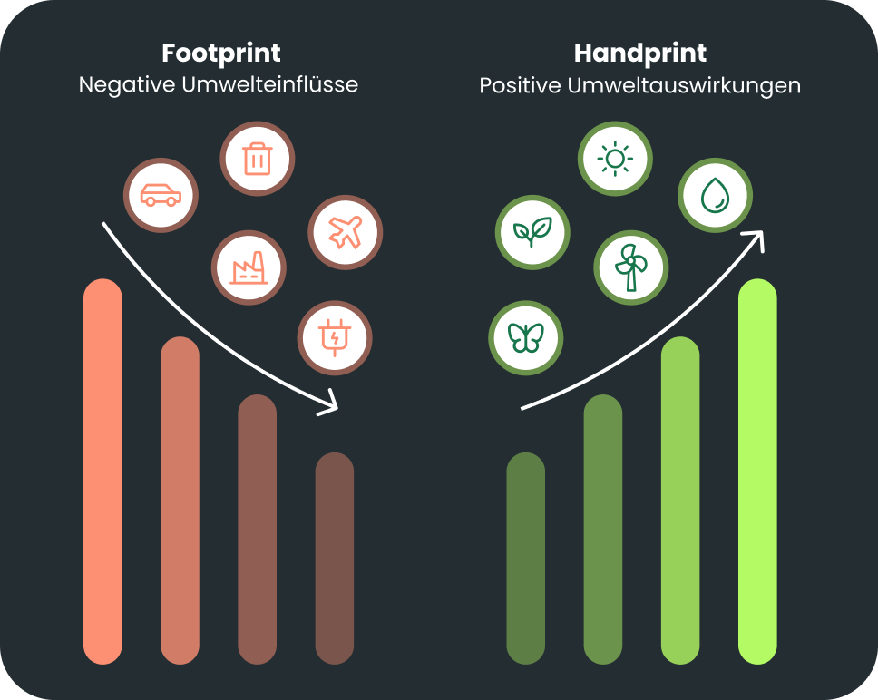 Planted I Was ist der unternehmerische Handprint?