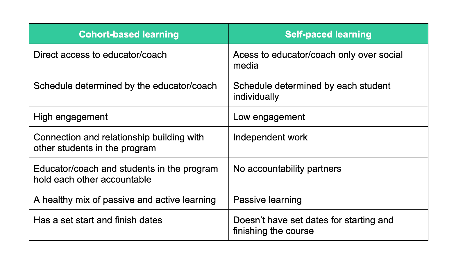 What Are Cohort Based Learning Courses and How to Run Them