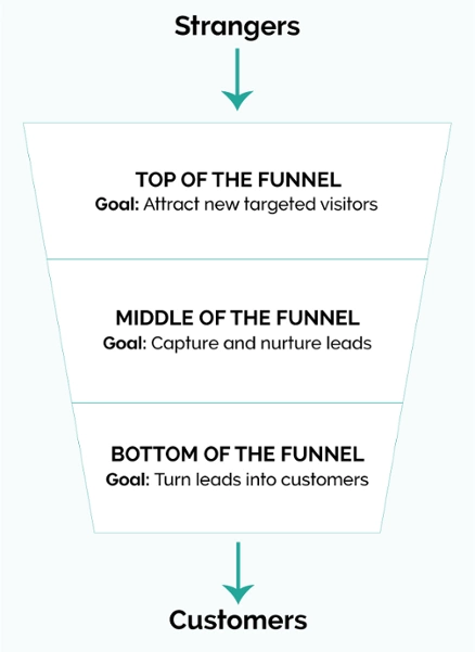 How to Build a Marketing Funnel That Grows Your Online Business