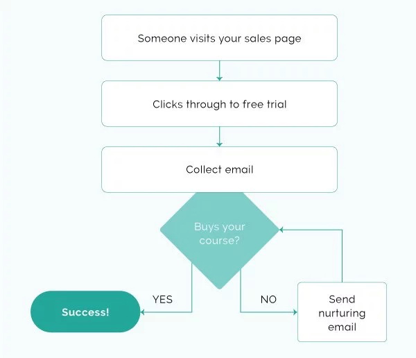 How to Create An Automated Free Trial Funnel - Teachable Blog