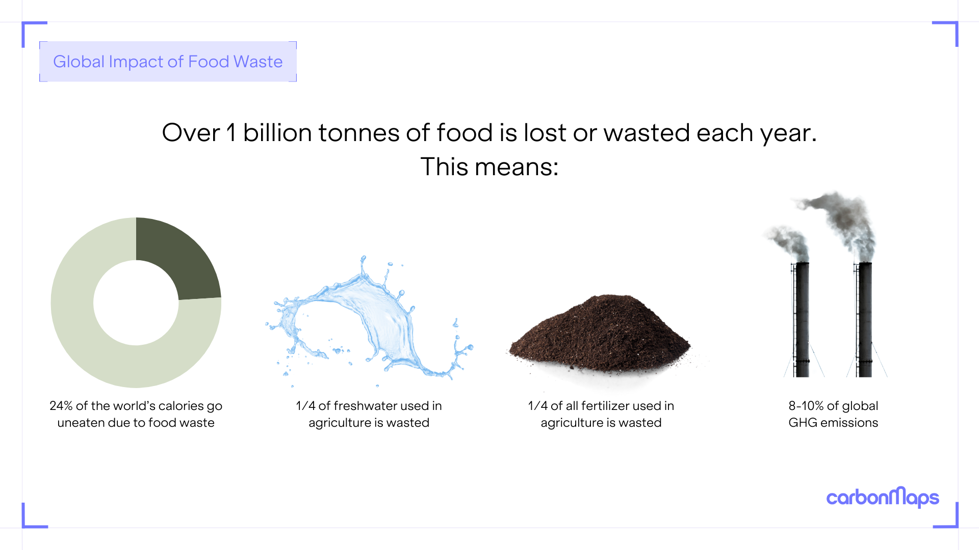 Understanding Food Waste