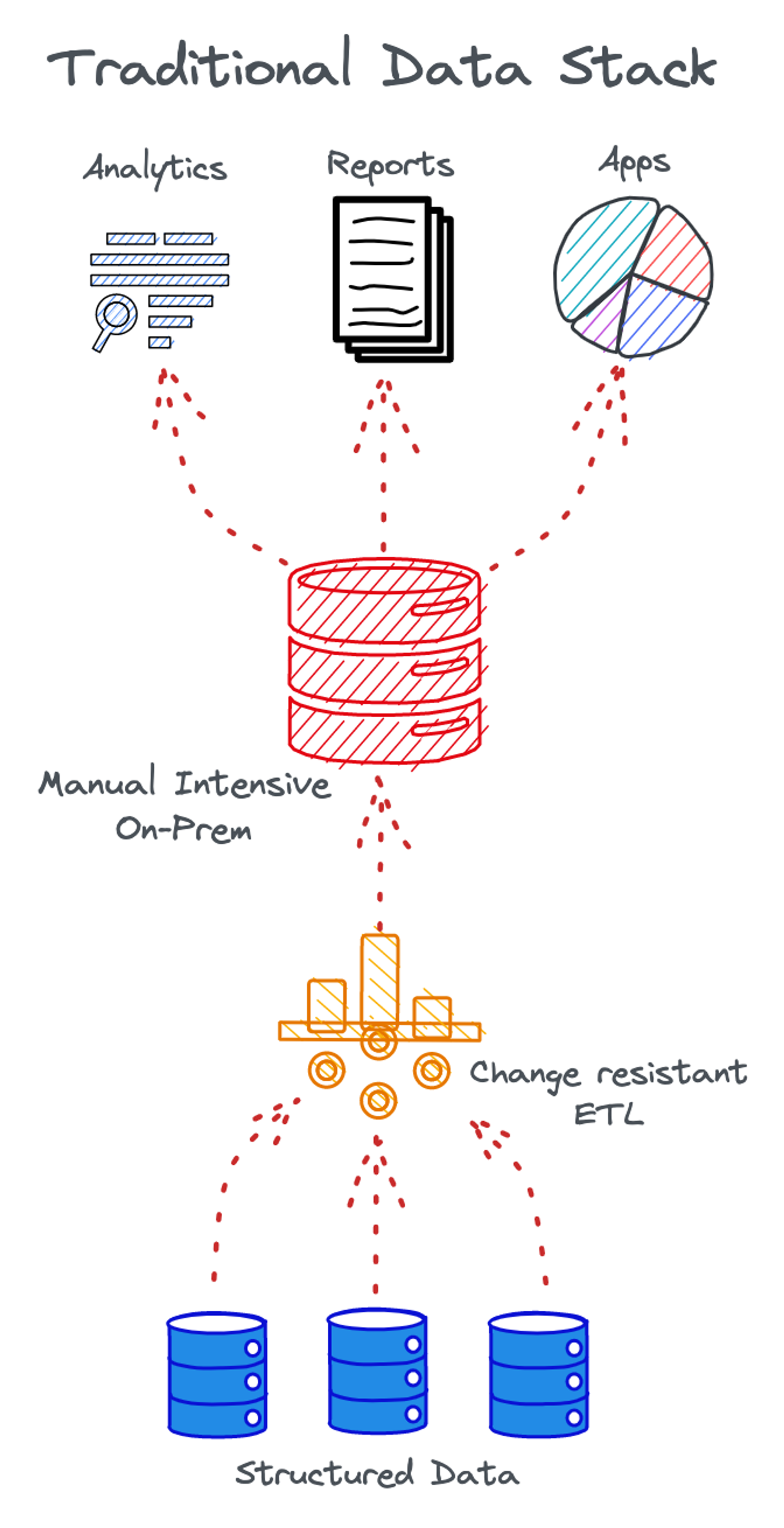Defining & Evolving through different Data Stacks
