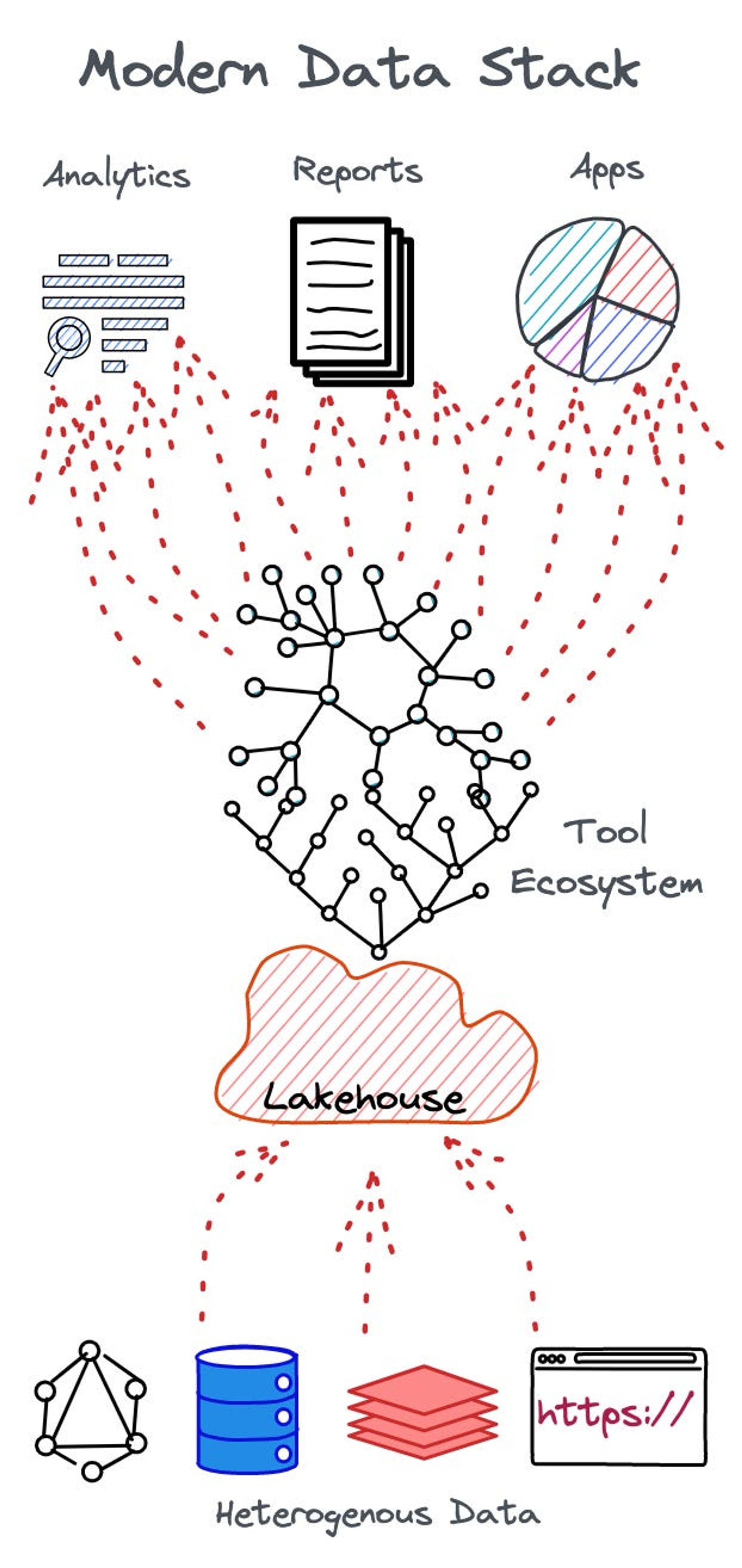 Defining & Evolving through different Data Stacks