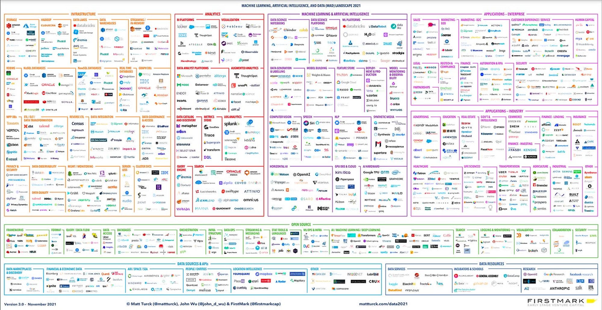 Defining & Evolving through different Data Stacks