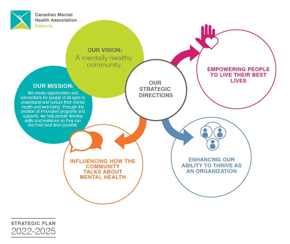 About Us | Canadian Mental Health Association Kelowna