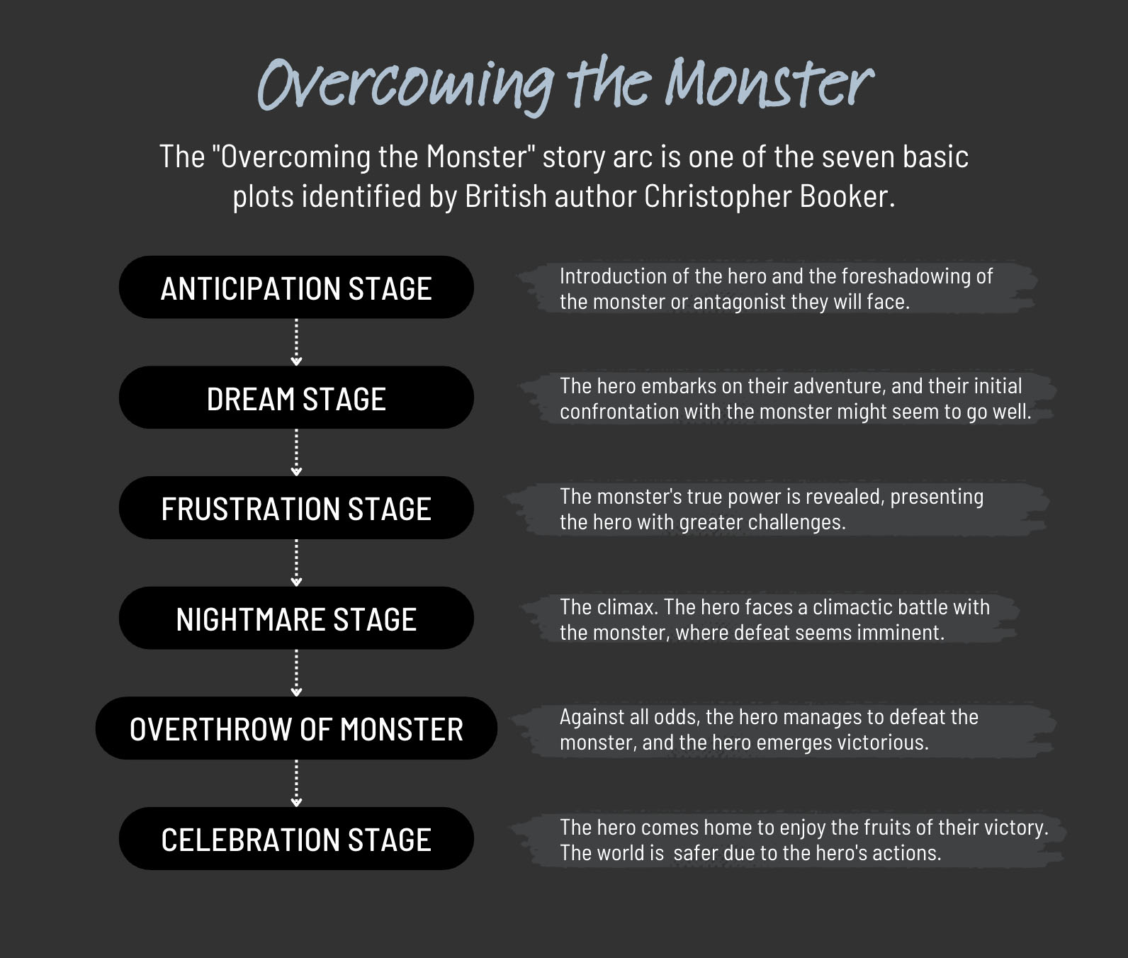 Story Framework Introspectives #1 - Overcoming the Monster - Outline