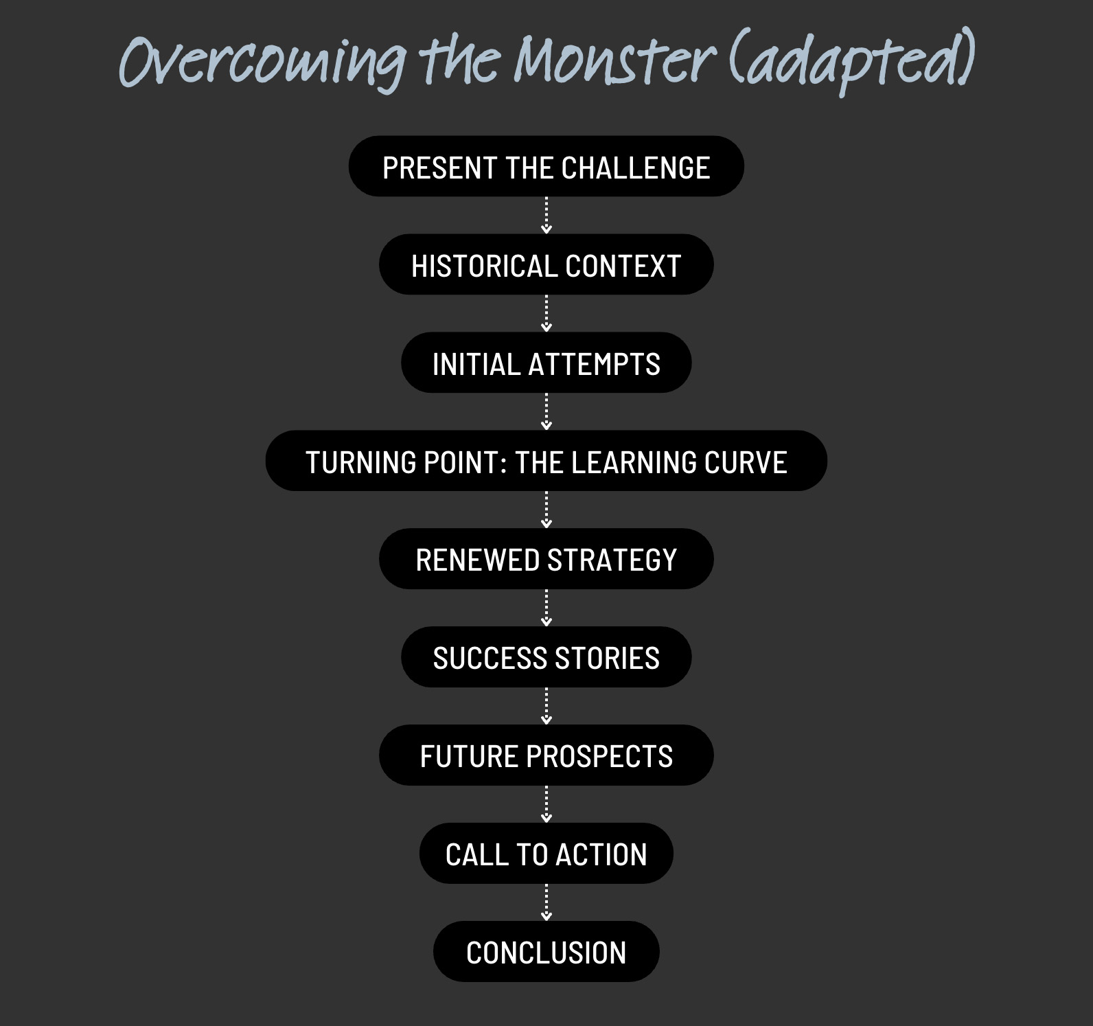 Story Framework Introspectives #1 - Overcoming the Monster - Outline
