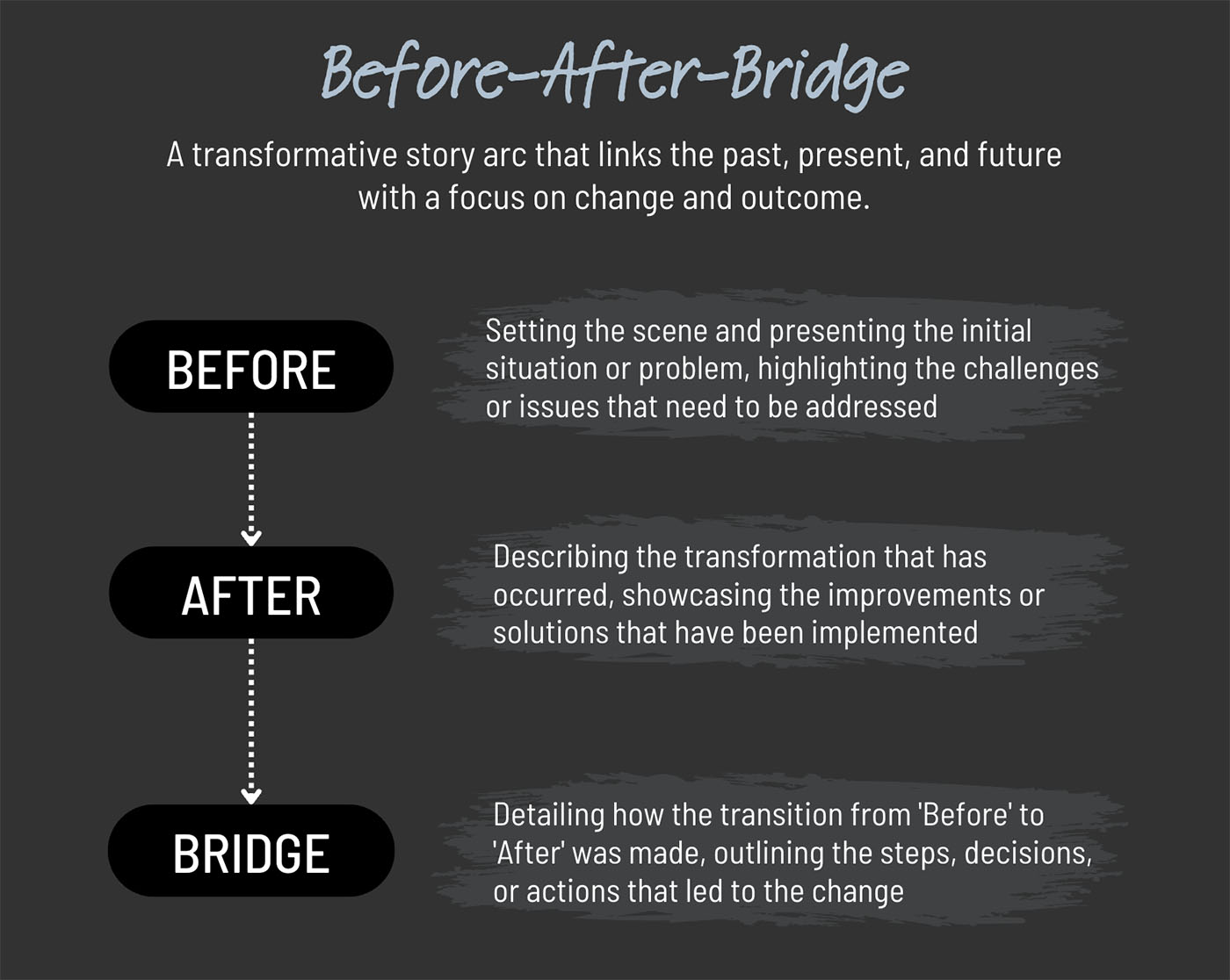 Story Framework Introspectives #2 - Before-After-Bridge - Outline