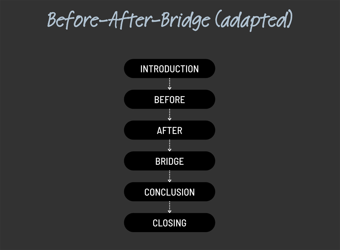 Story Framework Introspectives #2 - Before-After-Bridge - Outline