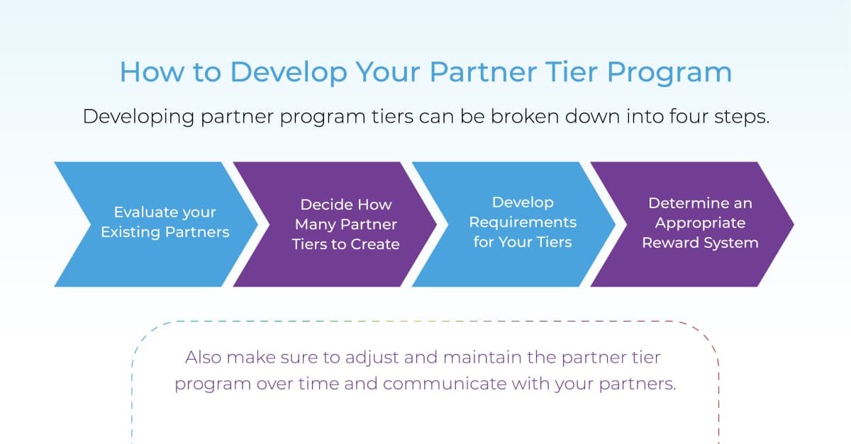 How to Set Up Partner Tiers & Different Levels | Allbound