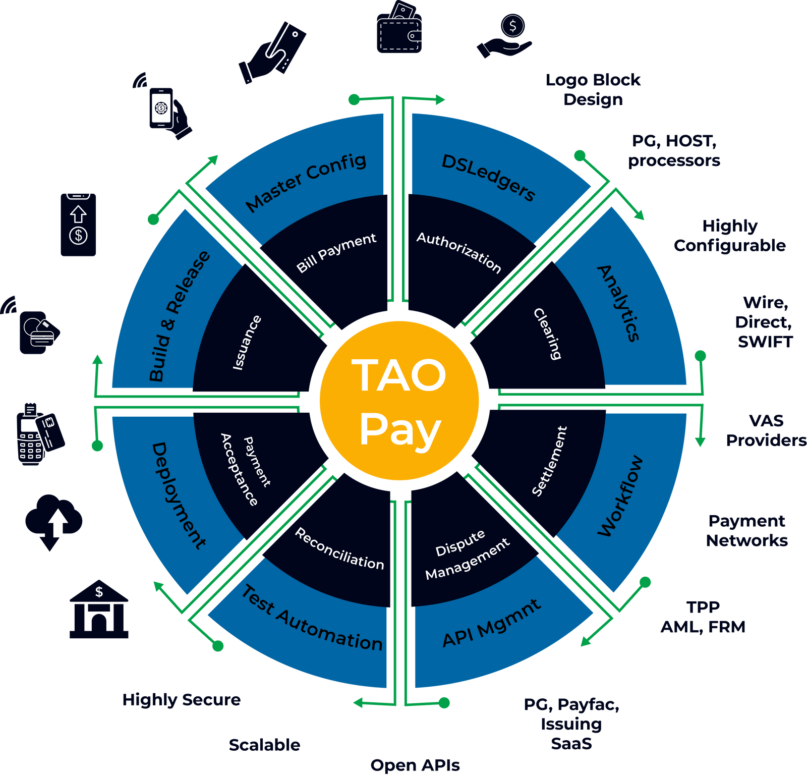 SERVICES > Payment Services