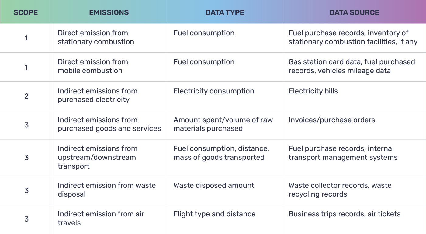 How Companies Can Get Started With Scope 3 Measurement
