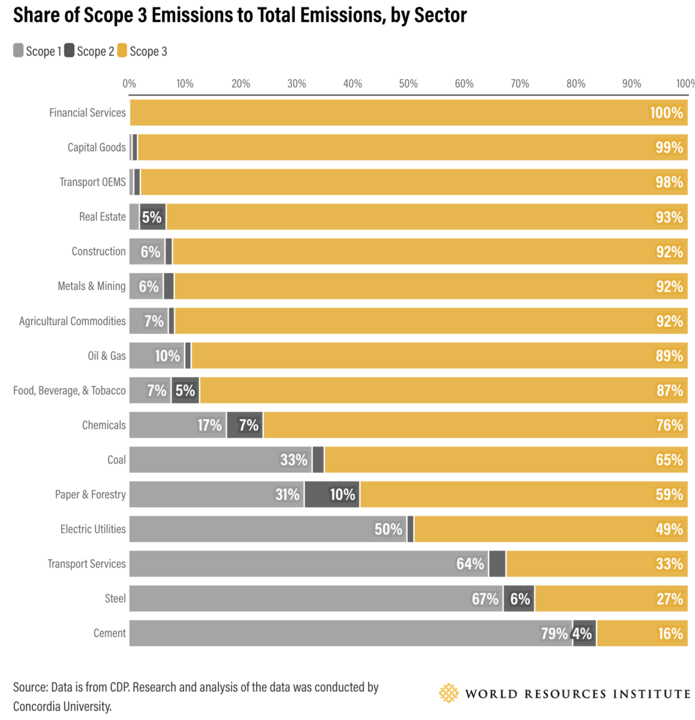 Why Companies Struggle With Scope 3 Measurement