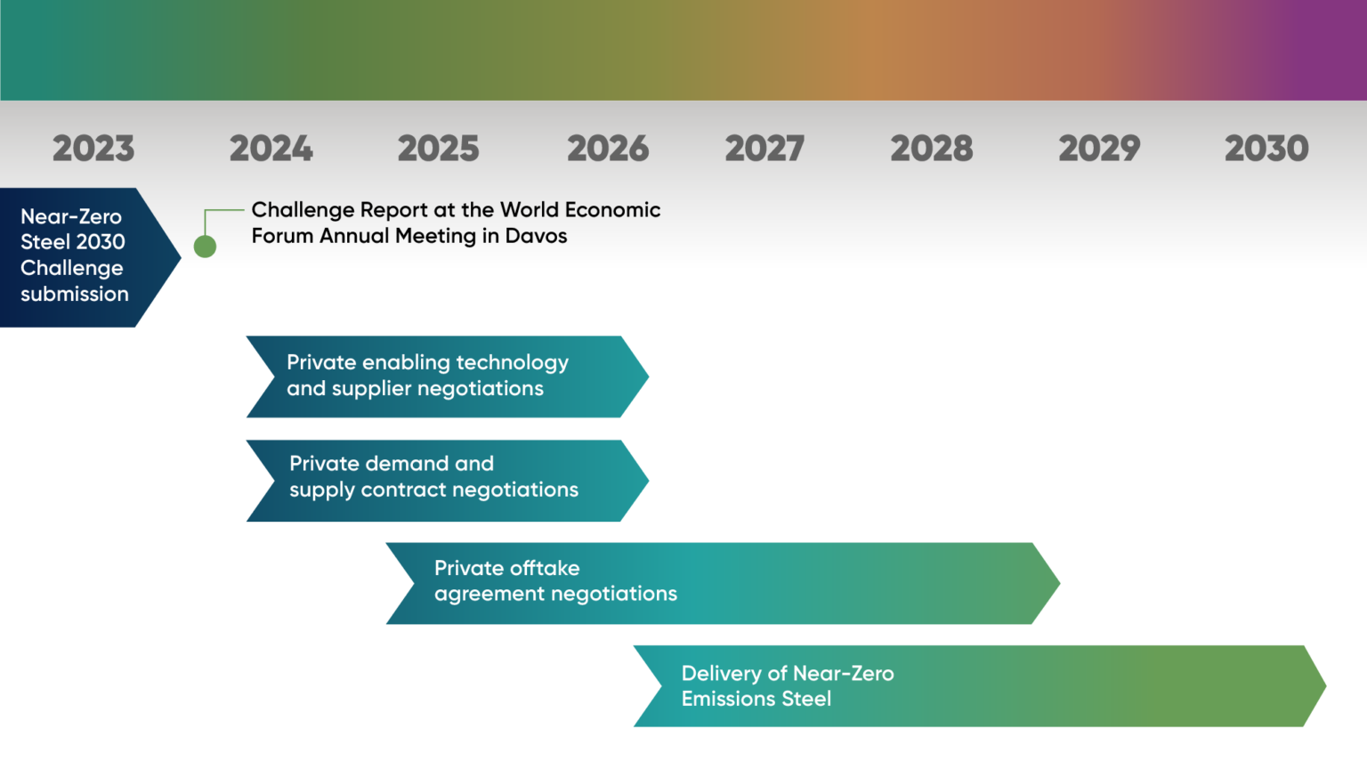 The Near-Zero Steel 2030 Challenge Launches At New York Climate Week