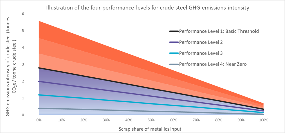 The ‘Sliding Scale’: Setting Equitable Thresholds to Drive Global Steel ...
