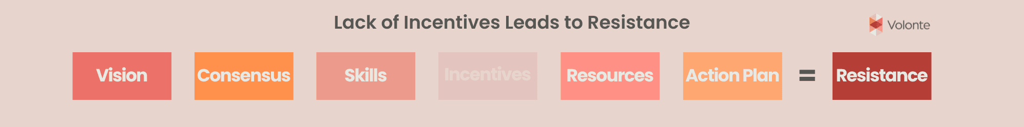 Simplifying the Lippitt-Knoster Model for Managing Complex Change