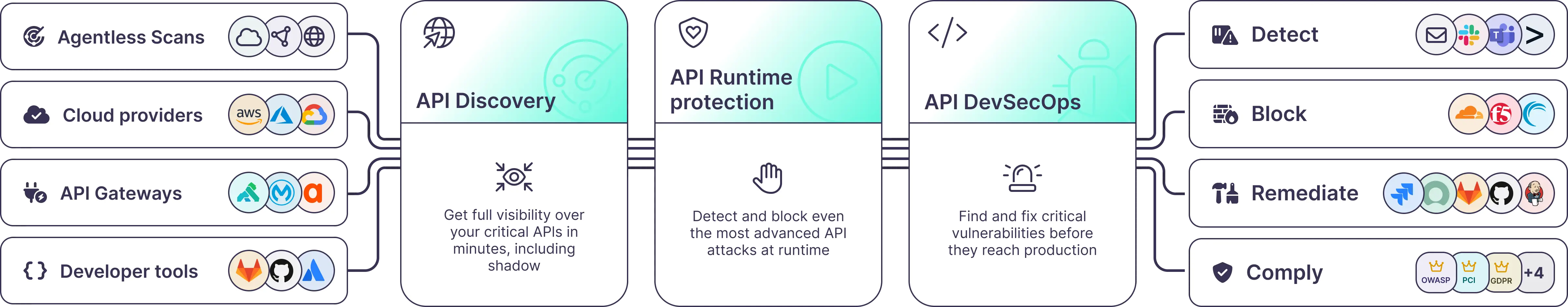 Escape: API Security Platform - Automated API Discovery & Security