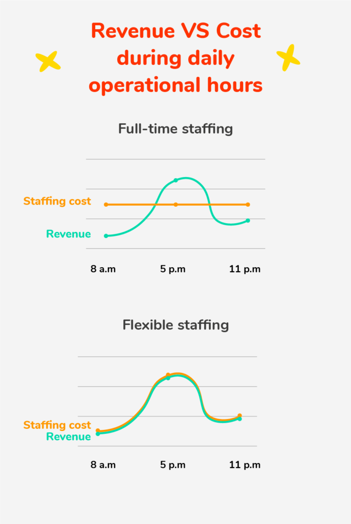 5 Reasons why companies use flexible staffing and so should you ...
