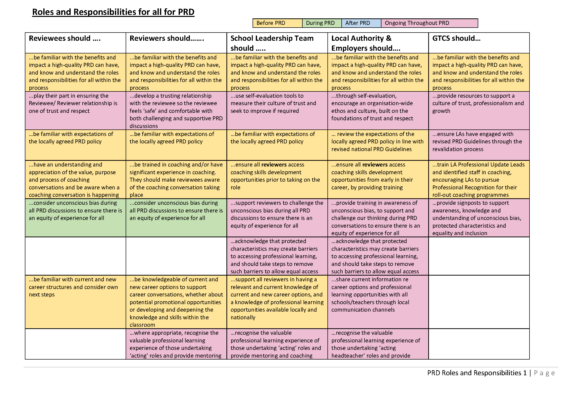Document > PRD roles and responsibilities: side-by-side table