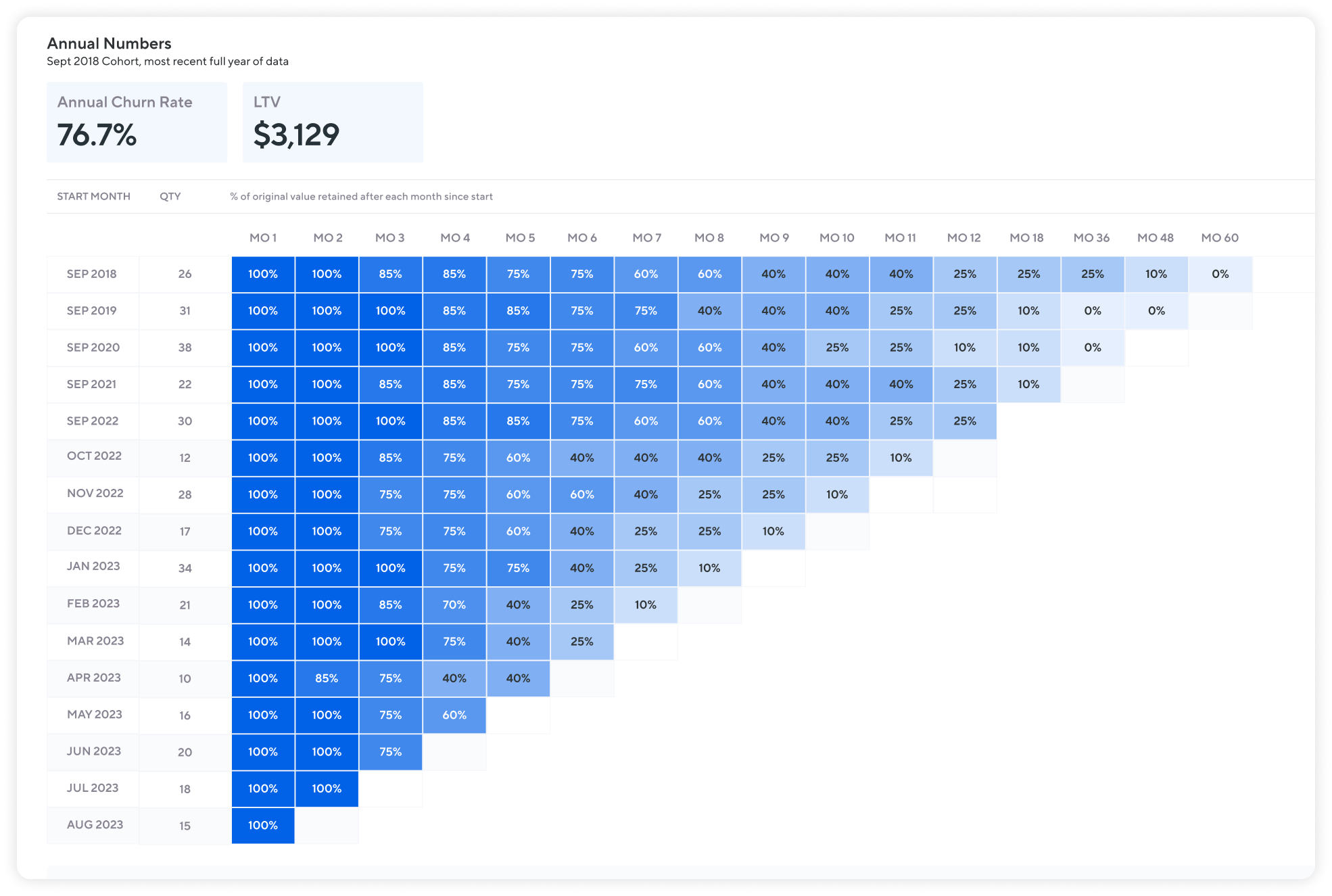 Generate More Revenue and Calculate Churn with Walla’s Plan Retention ...